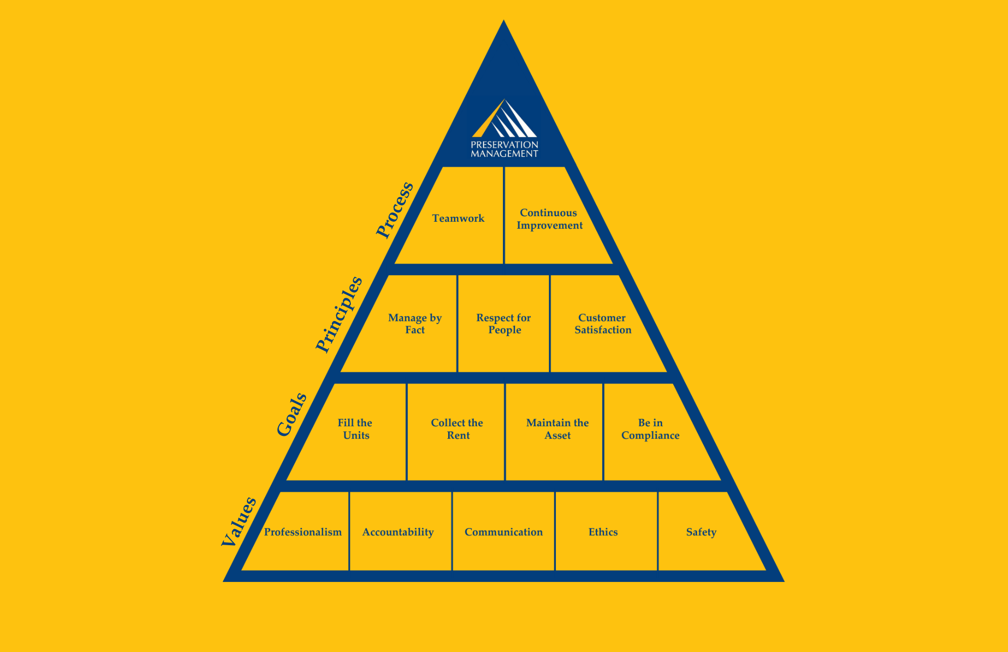 Our Values - Preservation Management, Inc.